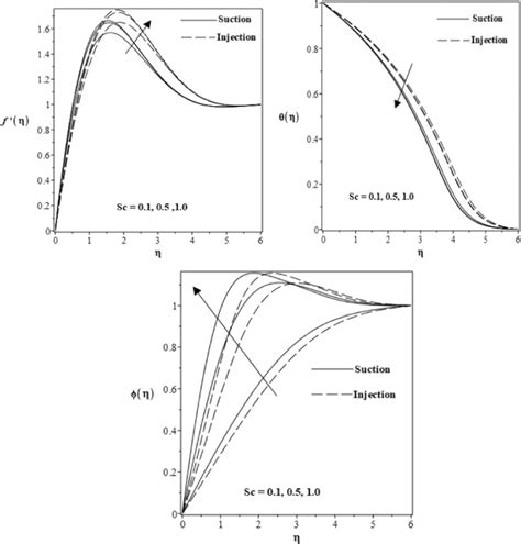 Graphical Representation Of Velocity Temperature And Concentration Download Scientific