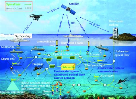 Uav Auv Network Communication 105 Download Scientific Diagram