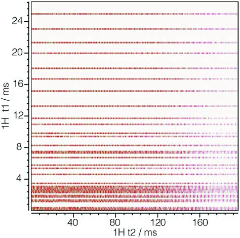 Csd Model Depiction Of A Sparse Nmr Dataset With One Sparse Dimension Download Scientific