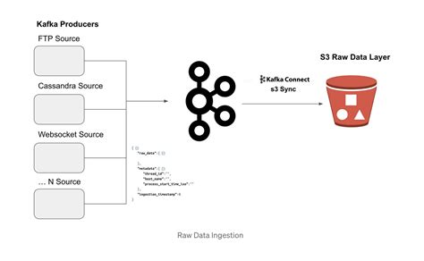 kafka for data ingestion simplified 101 learn hevo