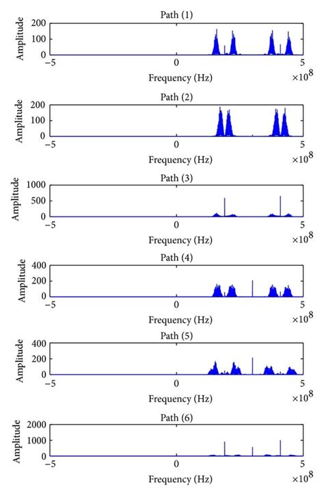 Fft Spectra Of Two Principal Signals After Hos Based Coordinate Download Scientific Diagram