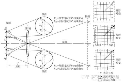 Labview机器视觉系统图像畸变、校准和矫正(基础篇—3) 知乎 Labview机器视觉系统图像畸变、校准和矫正(基础篇—3) 知乎