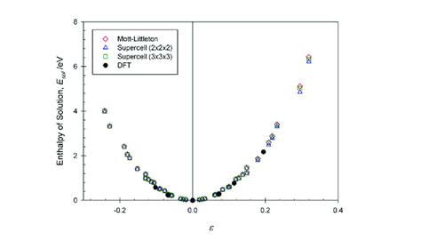 1 Plot Showing How The Enthalpy Of Solution E Sol For Isovalent Download Scientific Diagram