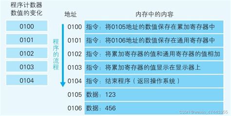 程序计数器：掌控计算机程序命运的关键所在 Csdn博客