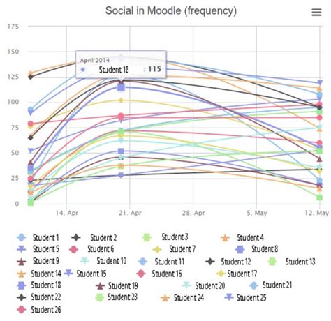 A Timeline Chart With Irregular Data Intervals We Show In The X Axis