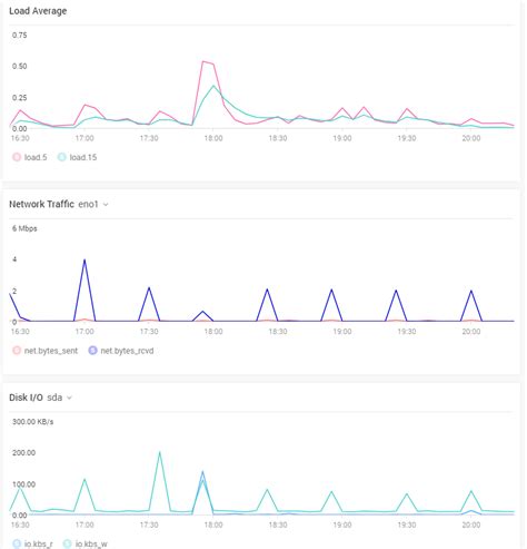 linux disk i o latency spikes contains log files from amplify