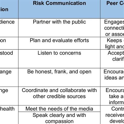 Comparing Peer Communication With Other Forms Of Communication Download Scientific Diagram