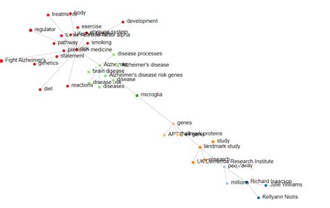 Vizrefra Text Analysis Tools To Visualize Text