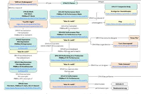 Figure 1 From A Data Model For Linked Stage Graph And The Historical