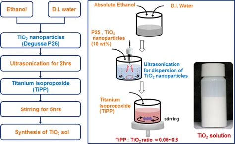 synthesis procedure for preparation of tio2 suspension by the sol gel