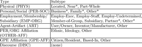 Ace2004 Relation Types And Subtypes Download Table
