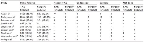 A Systematic Review Of Transarterial Embolization Versus Emergency Sur Ceg