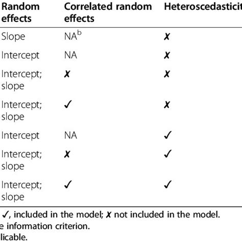 Summary Of The Linear Mixed Models Fitted By Bayesian Markov Chain