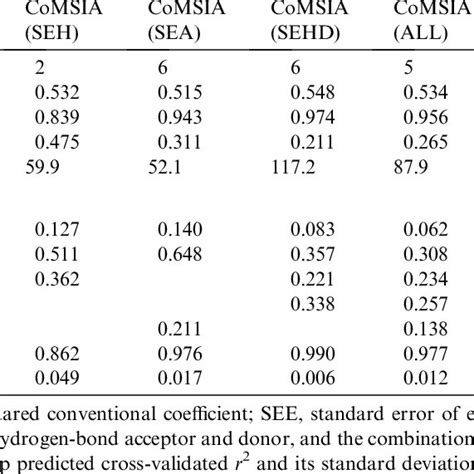 Summary Of Comfa And Comsia Results For Various Models Download Table