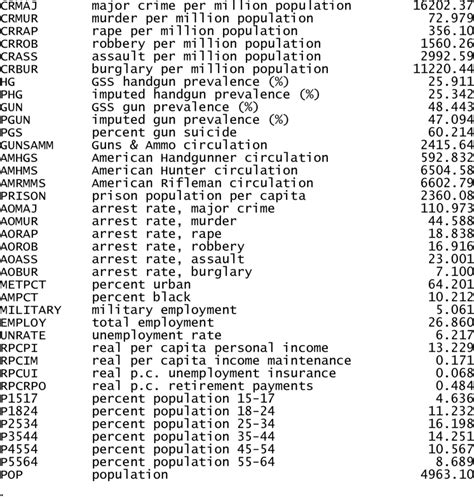 Variable Names Definitions And Means Download Table