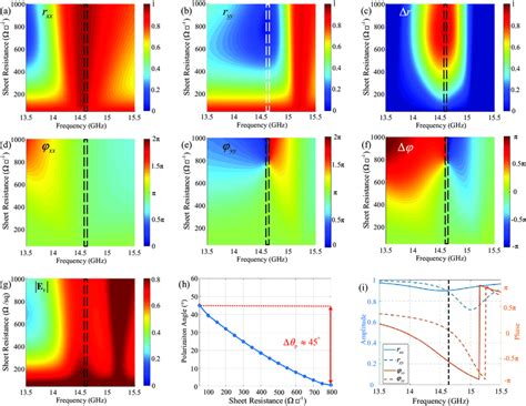 Simulated Results Of Graphene Based Meta Device Simulated Reflected Download Scientific