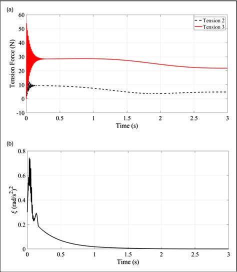 Figure 9 From Modeling And Control Of Robotic Manipulators Equipped With The Flexible Cable