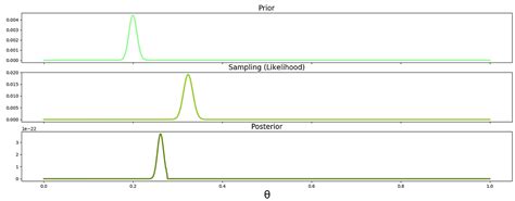 Bayesian Inference — Intuition And Example By Aerin Kim Towards