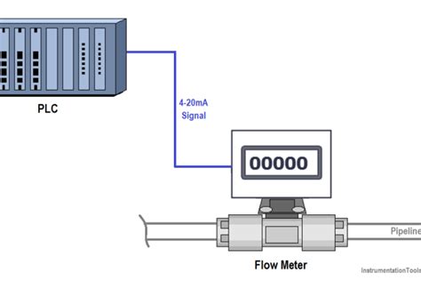 Examples Of Plc Programming Using Boolean Functions