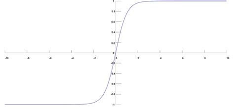 Understanding The Softmax Activation Function In Machine Learning By