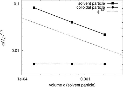 Scaling Of V X −12 Vs Particle Volume For The Solvent Particle And For