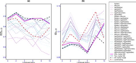 Figure 1 From Dynamic Prediction Of An Event Using Multiple Longitudinal Markers A Model
