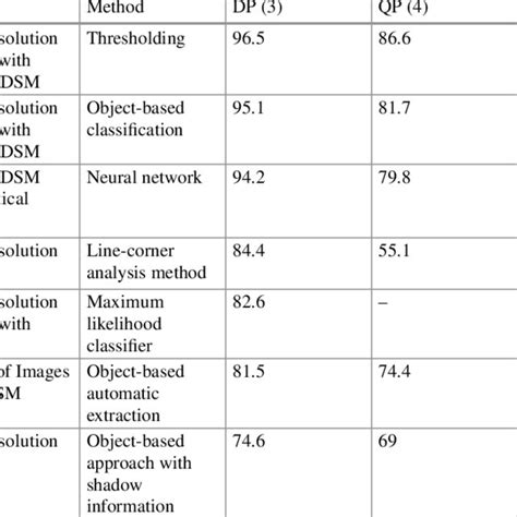 Comparison Of Building Extraction Methods Download Table
