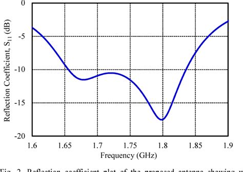 Figure 2 From Hybrid Perturbation Technique Applied To Stacked Patches For Circular Polarization