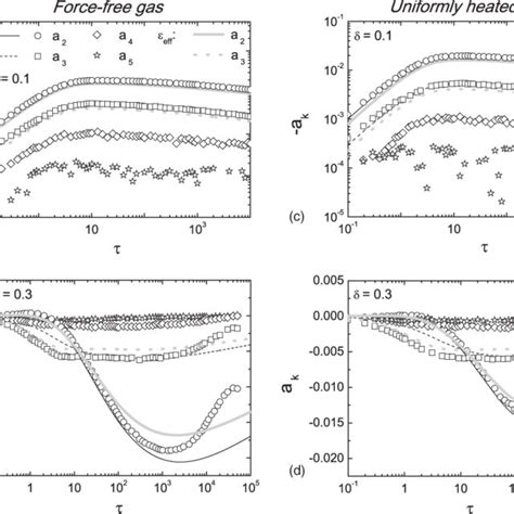 Evolution Of The Reduced Granular Temperature Uτ T τ T 0 For