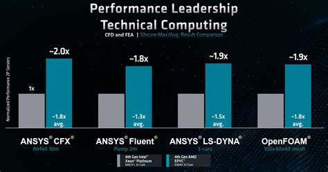 AMD Flexes HPC And AI Superiority At Intel And NVIDIA With Genoa X Bergamo And The Instinct