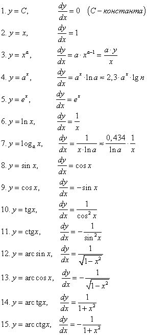 Производные и интегралы