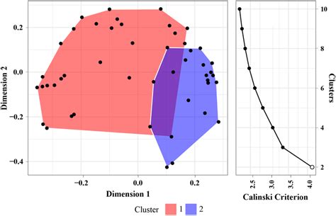 Principal Coordinate Analysis Of Quadrat Data Was Used To Identify