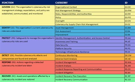Nist Cybersecurity Framework 2 0 Update Takeaways Nxlog Blog