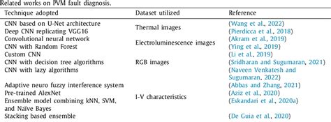 Table 1 From Automatic Detection Of Visual Faults On Photovoltaic Module Using Deep Ensemble