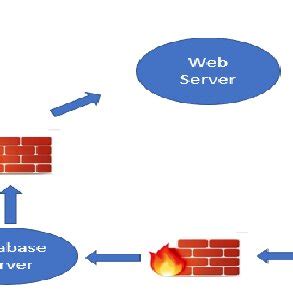 Steps For Accesing The Web Server Download Scientific Diagram