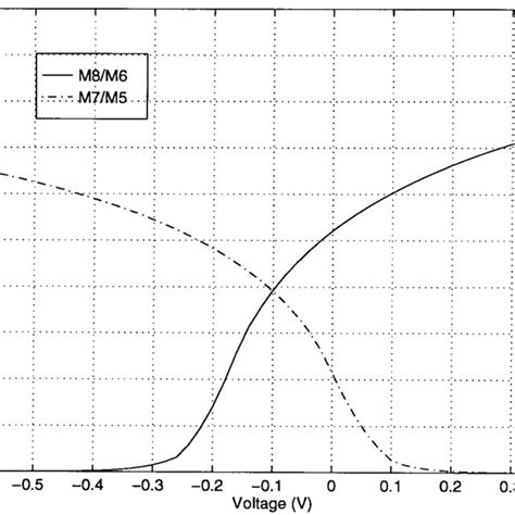 Pdf Low Voltage Class Ab Buffers With Quiescent Current Control