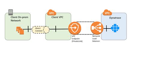 Connect To Dynatrace Using Aws Privatelink Dynatrace Docs