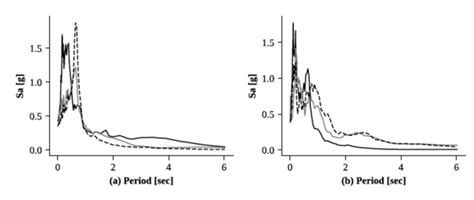 Spectral Characteristics Of A Recorded Ground Motion B Synthetic