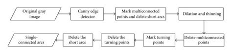 The Flow Chart Of The Preprocessing Algorithm Download Scientific Diagram