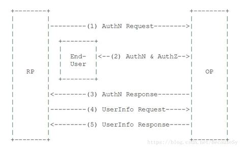 基于cas搭建oidc认证授权协议cas Oidc Csdn博客