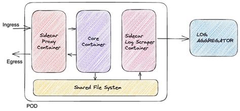 mohamed yassine ben said on linkedin microservices sidecarpattern softwarearchitecture