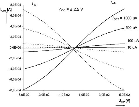 Input Output Characteristics Of The Ota Download Scientific Diagram