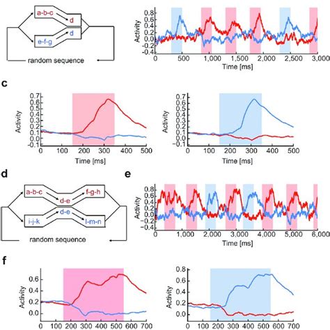 Learning Chunks With Mutual Overlaps A Two Chunks Shared The Last Download Scientific