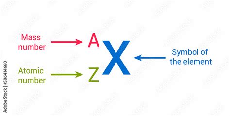 Representation Of An Atom Mass Number Atomic Number And Symbol Of The