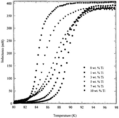 The Temperature Dependence Of Superconducting Transition Of Samples