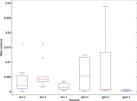 Allan Variance Values For Accelerometer And Gyroscope Sensor Data Download Scientific Diagram