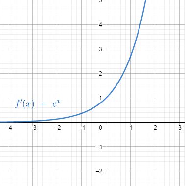 Sketch The Graph Of F X And Use This Graph To Sketch The Quizlet