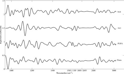 Regression Coefficients Of Selected Calibration Models Obtained From