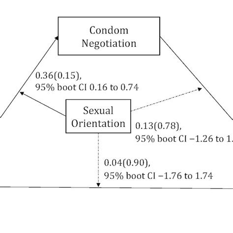 Proposed Moderated Mediation Model Download Scientific Diagram
