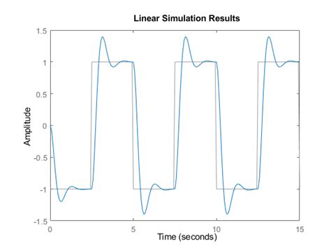 Gensig Create Periodic Signals For Simulating System Response With